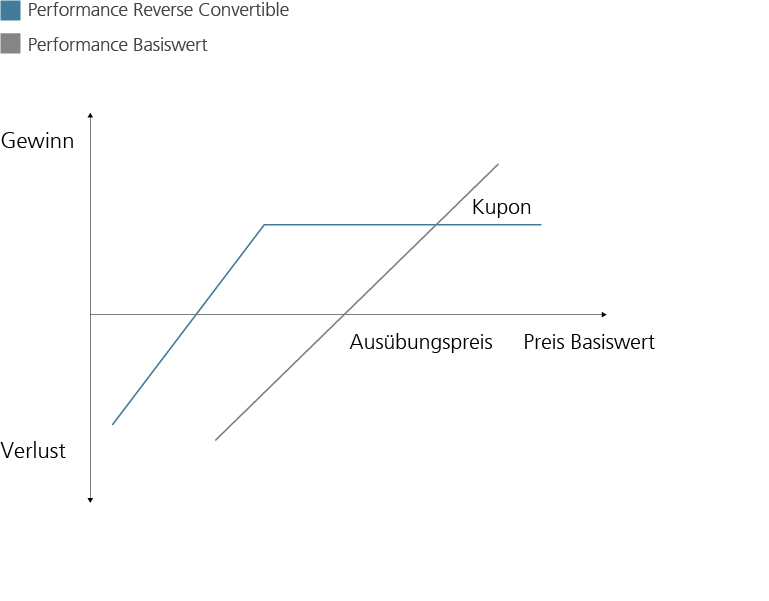 Aktien Reverse Convertible - Structured Product Advisor