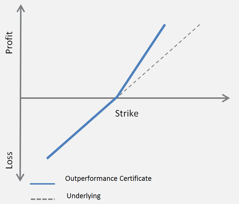 PM Outperformance Certificate - Structured Product Advisor
