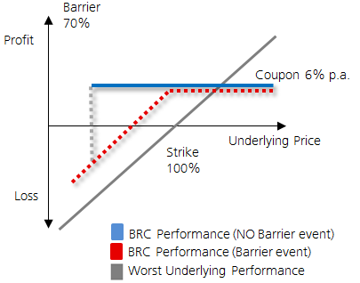 Trigger Barrier Reverse Convertible - Structured Product Advisor