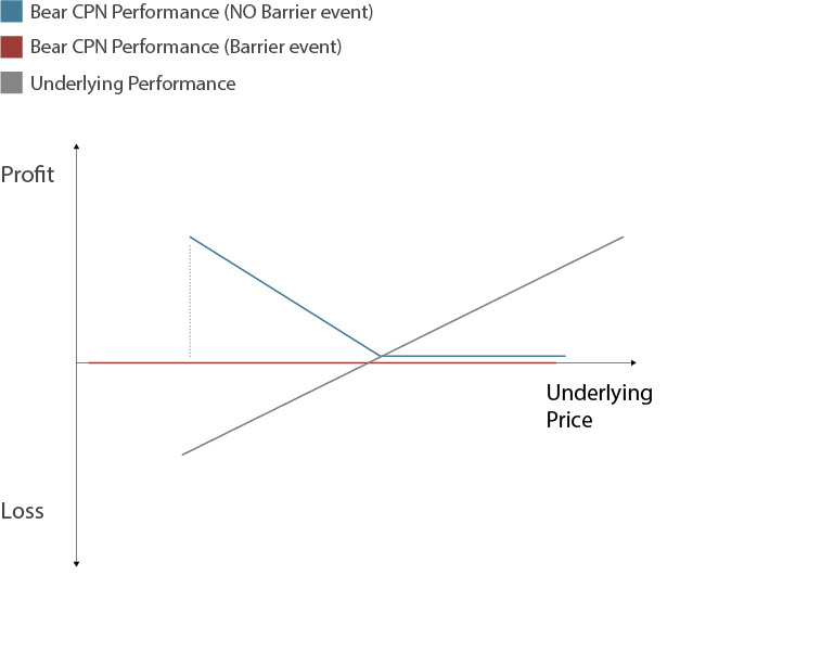 Bear Equity Barrier Capital Protected Note - Structured Product Advisor