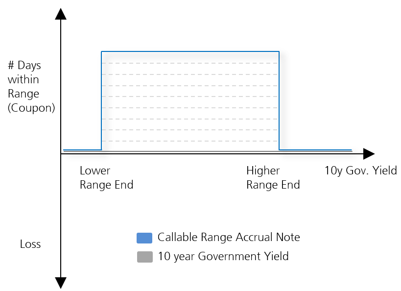 Callable Range Accrual Note - Structured Product Advisor