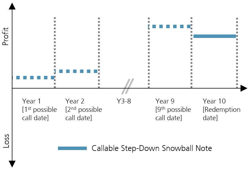 Callable Step-Down Snowball Note - Structured Product Advisor
