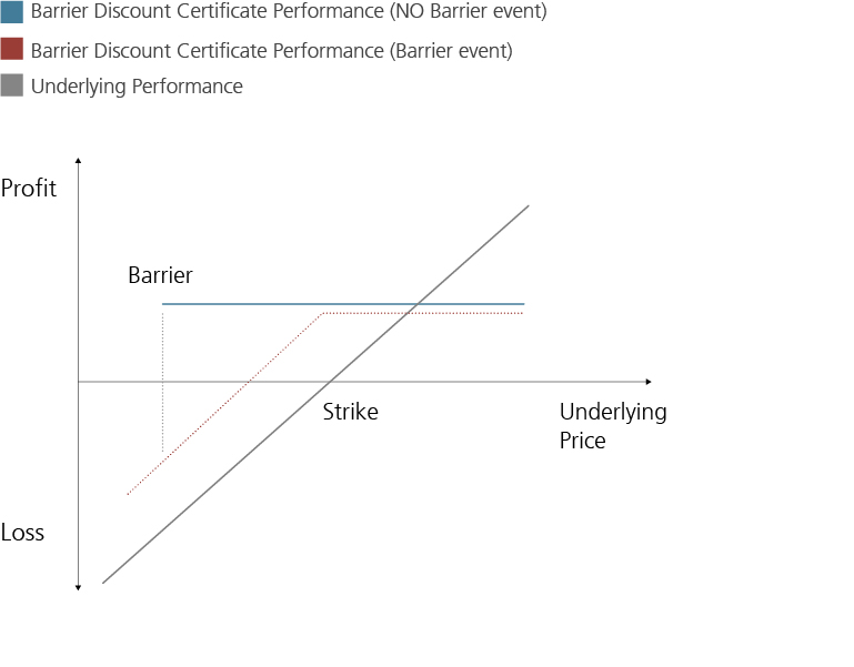 Equity Barrier Discount Certificate - Structured Product Advisor