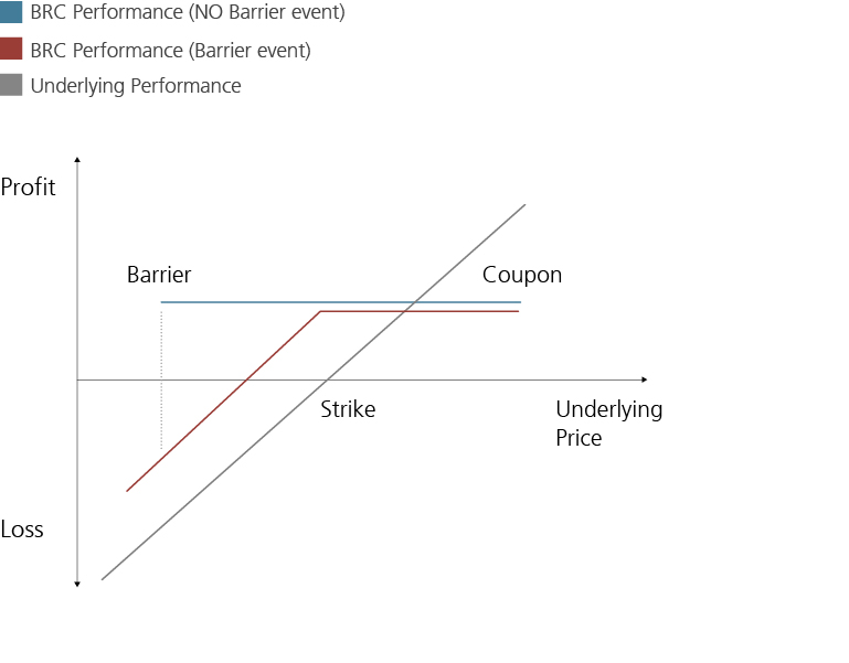 Trigger Barrier Reverse Convertible - Structured Product Advisor