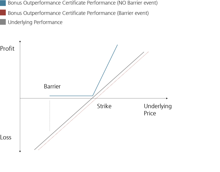 Equity Bonus Outperformance Certificate - Structured Product Advisor