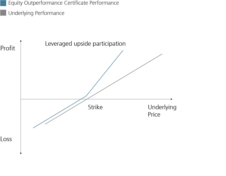 Equity Outperformance Certificate - Structured Product Advisor