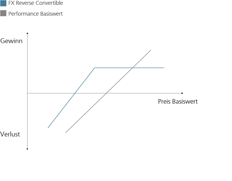 FX Reverse Convertible - Structured Product Advisor